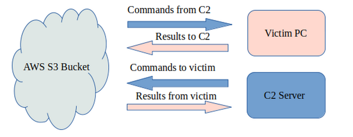 Command and Control Through AWS S3 Buckets - Abricto Security