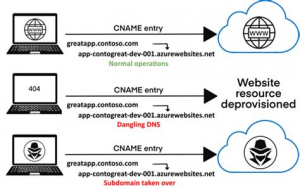 Dangling DNS: Low Hanging Fruit with Severe Consequences - Abricto Security