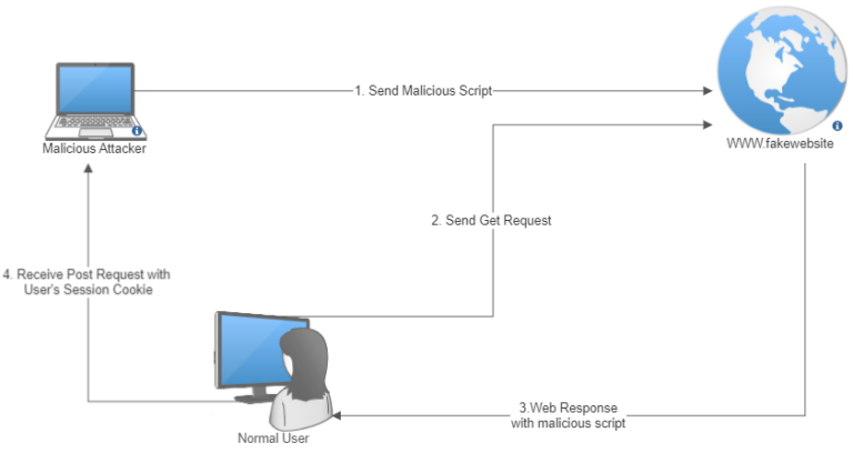 Exploiting Cross-Site Scripting (XSS) Vulnerabilities to Steal Cookies ...