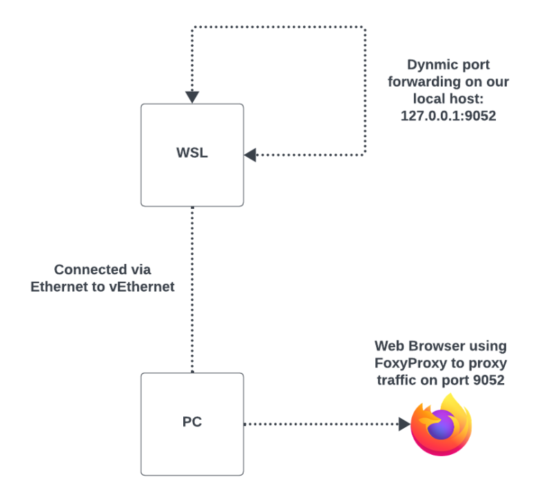 Windows Subsystems for Linux - What is it and How to Proxy Web Traffic to BurpSuite - Abricto ...