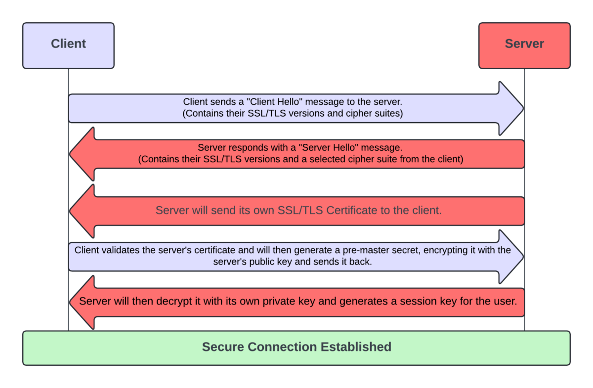 Learning About Ssltls Certificates Part 1 Abricto Security