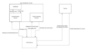 NTLM vs Kerberos Authentication Processes - Abricto Security