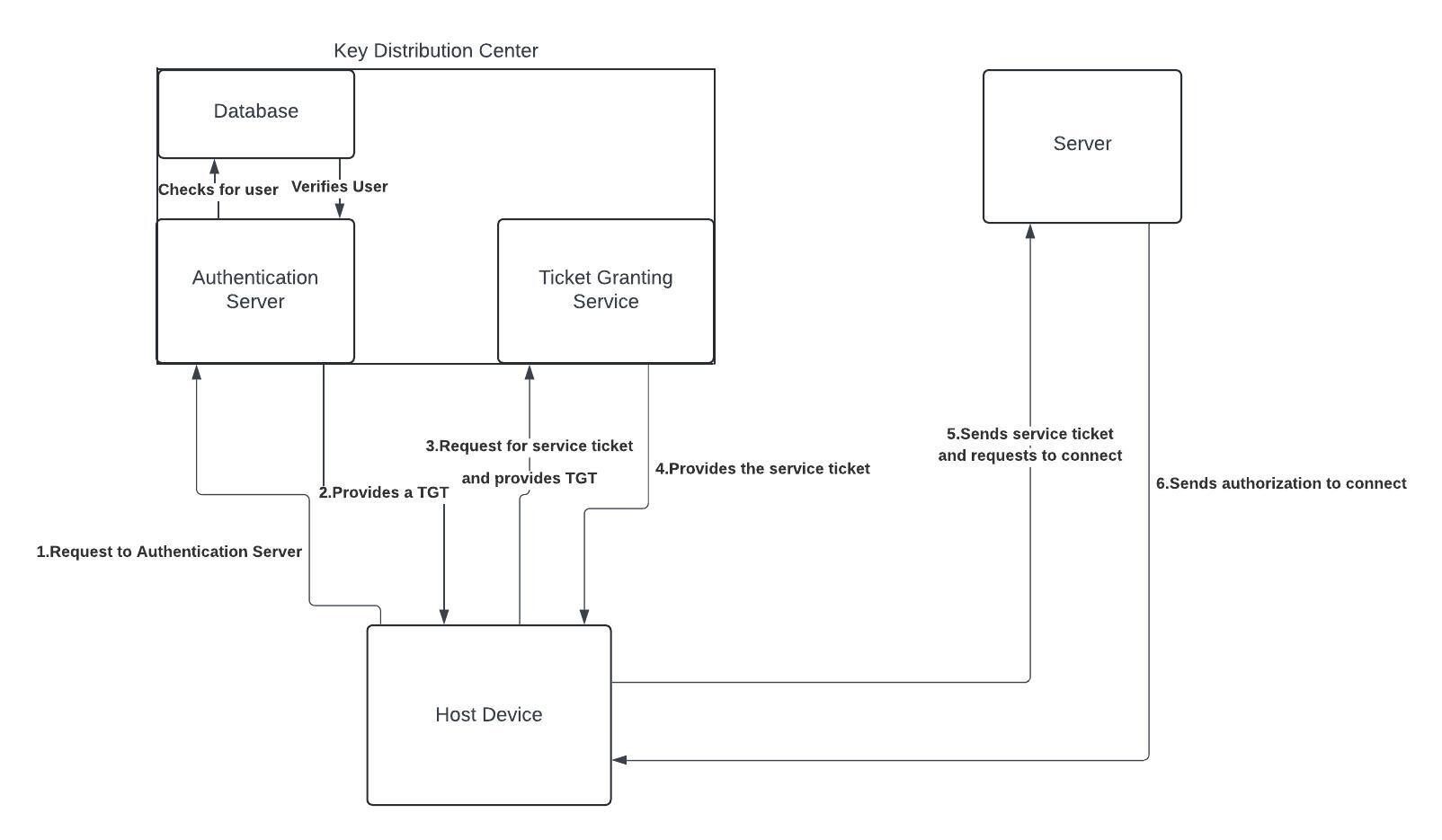 NTLM vs Kerberos Authentication Processes - Abricto Security