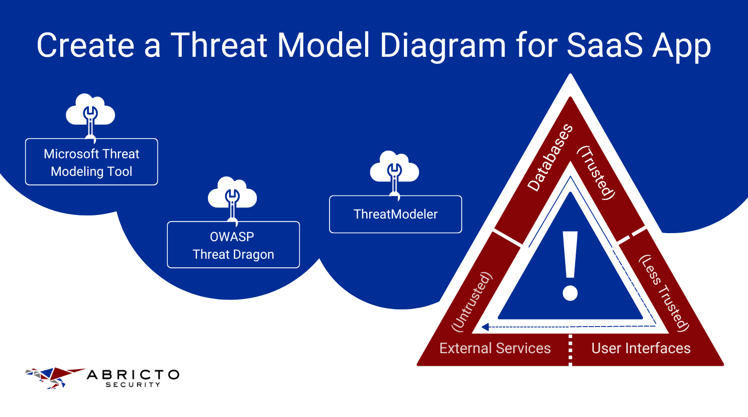 How To Threat Model Your SaaS App: A Technical Guide for SaaS Companies ...