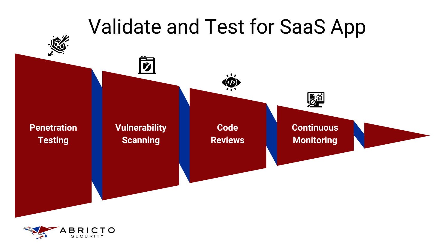 How To Threat Model Your SaaS App: A Technical Guide for SaaS Companies - Abricto Security